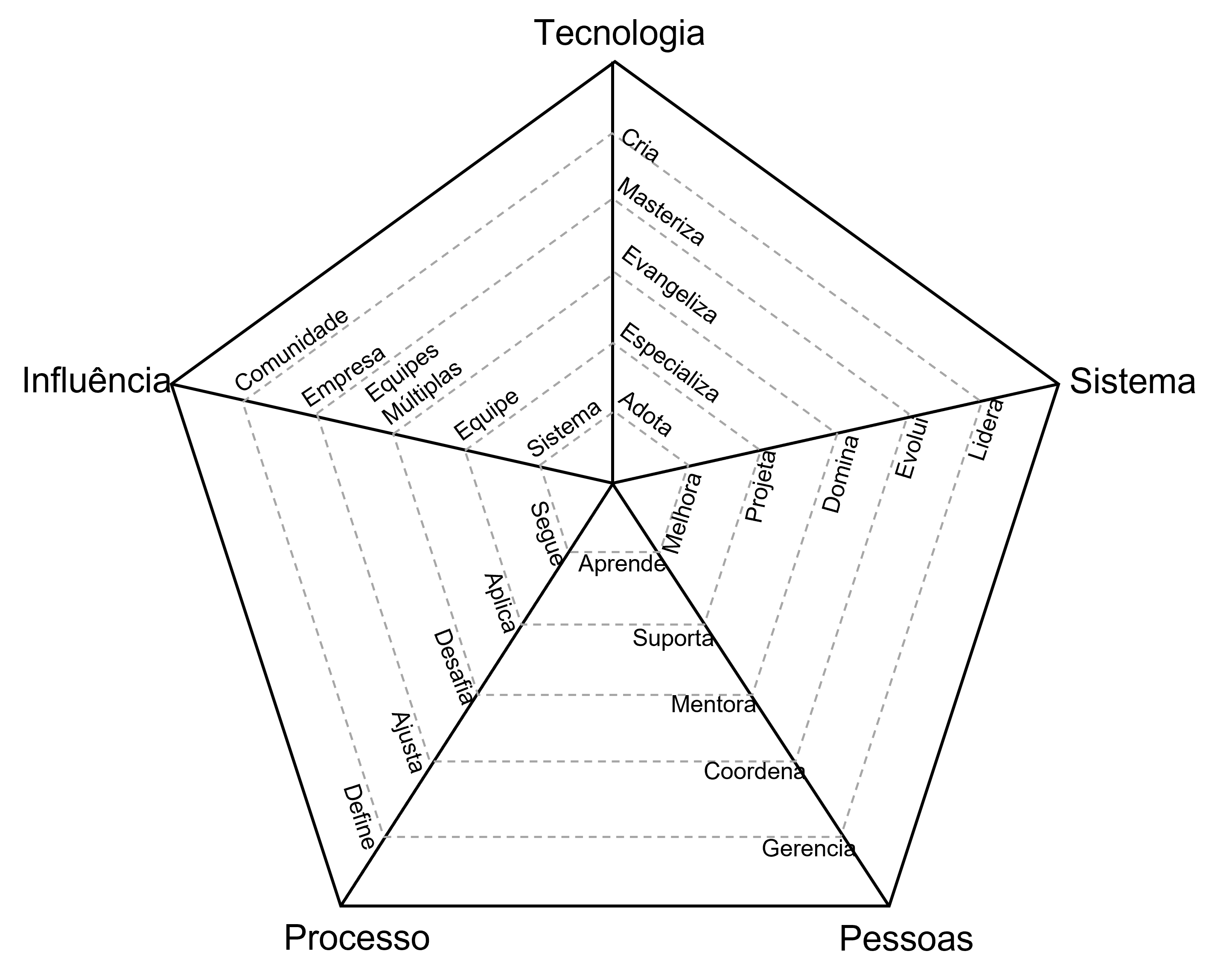 Carreira de engenharia | Uma estrutura para líderes de engenharia